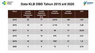 Data DBD Kemenkes 2022.pdf