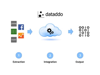 Dataddo - data extraction and integration platform | PDF