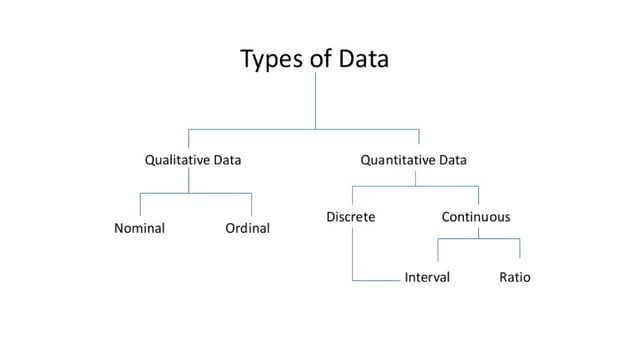Data, Distribution Introduction and Types - Biostatistics - Ravinandan ...