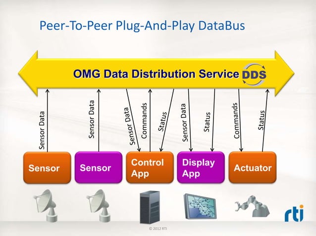 Data Distribution Platform for Reconfigurable Unmanned Aircraft Systems | PPT