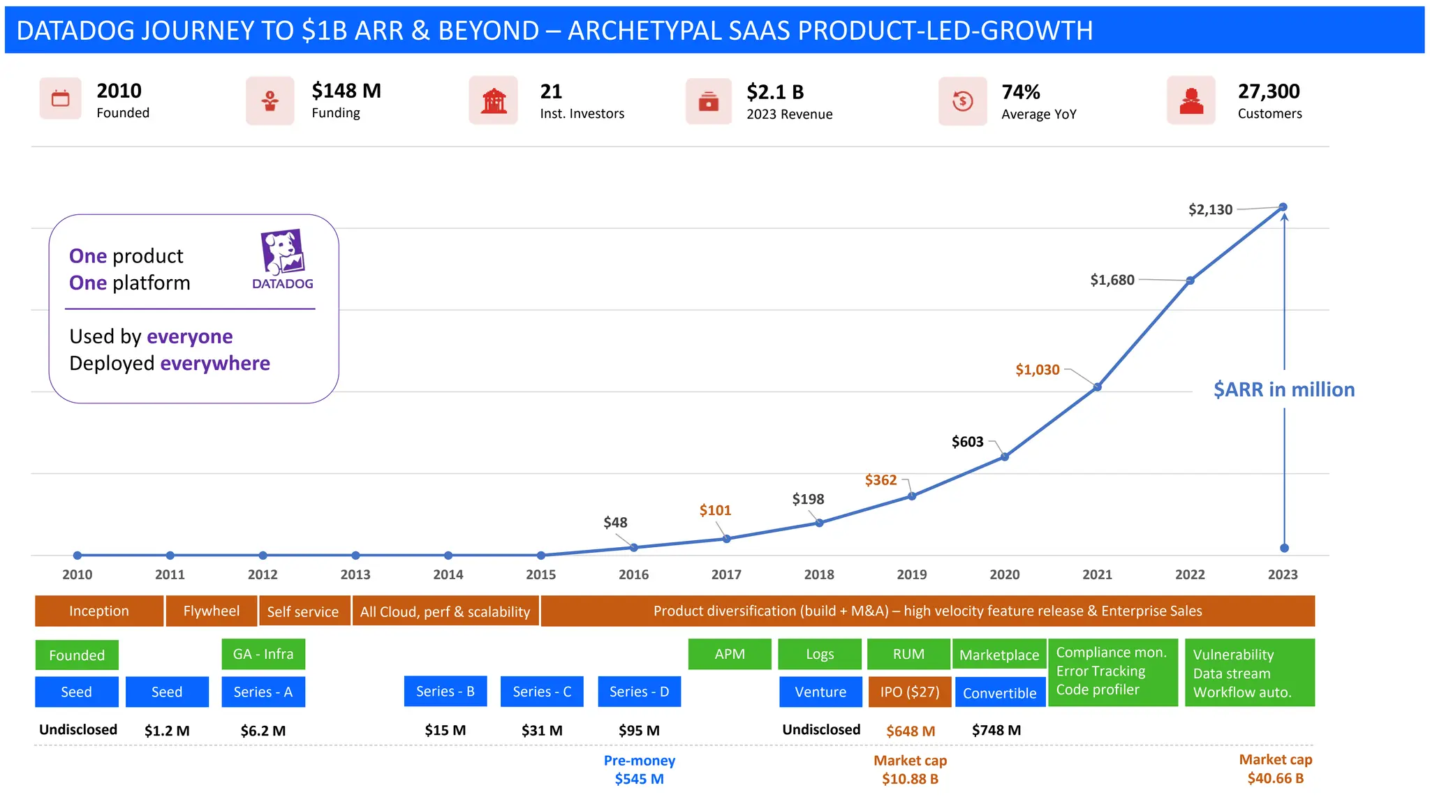 data dog story over the years as it grew to 2 billion | PPTX