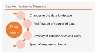 Data Domain-Driven Design | PPT