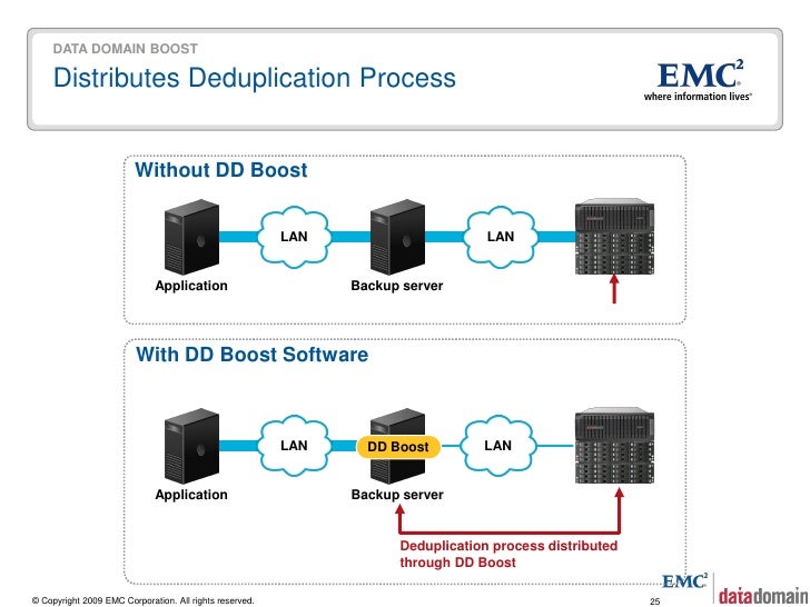 Data Domain Backup & Recovery