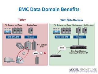 Accel - EMC - Data Domain Series | PPTX