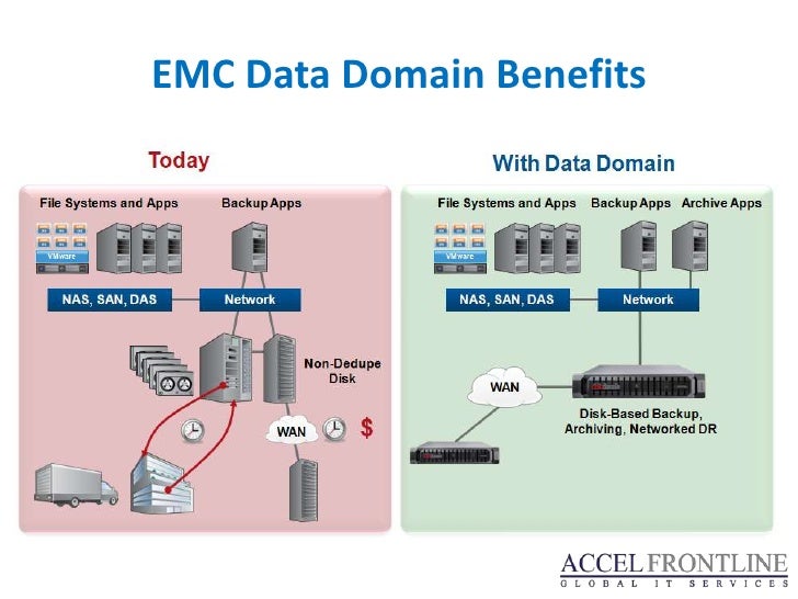 Accel - EMC - Data Domain Series