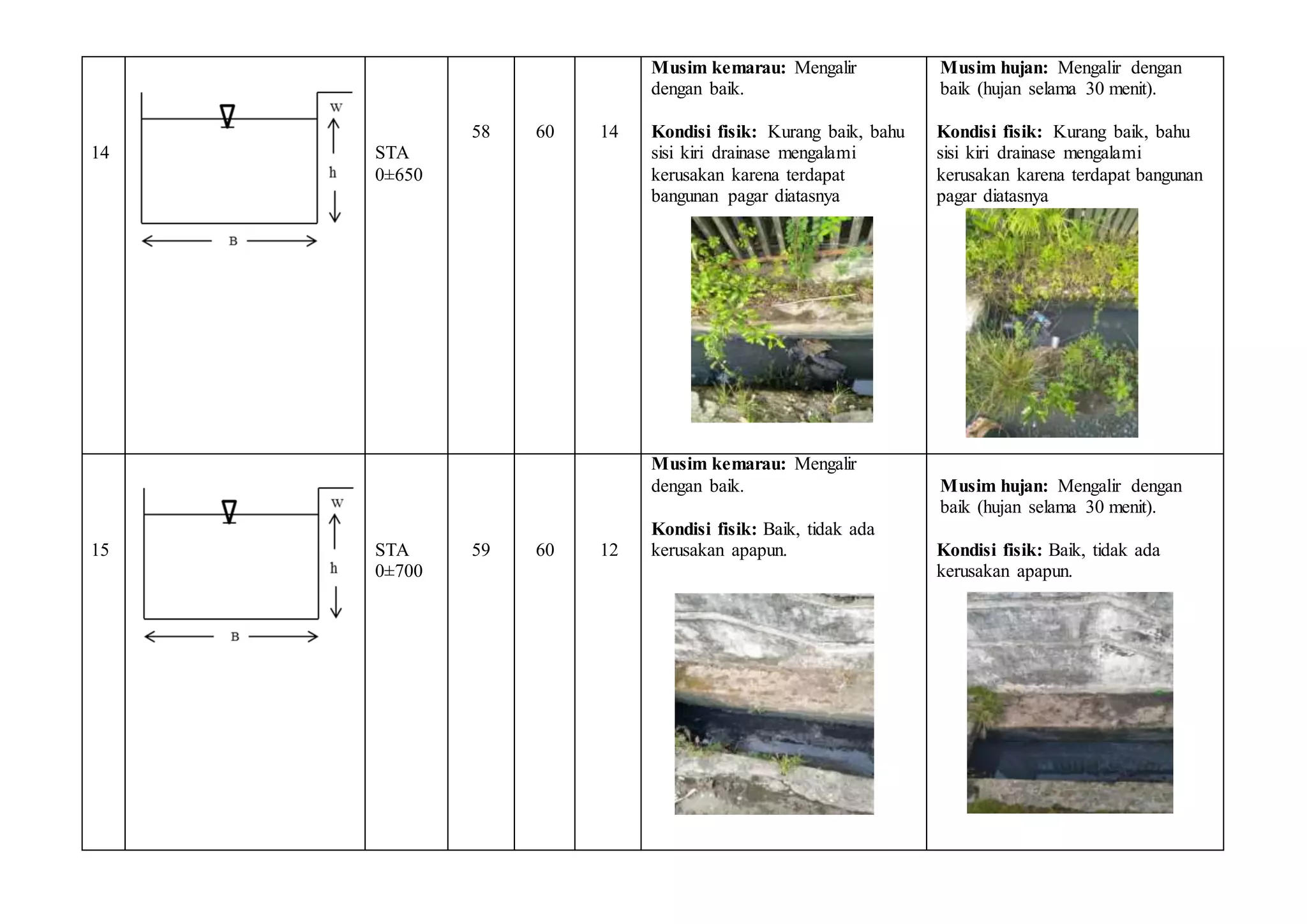 Data drainase | DOCX
