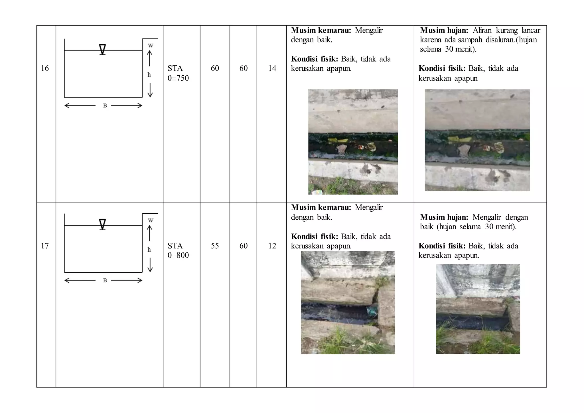 Data drainase | DOCX