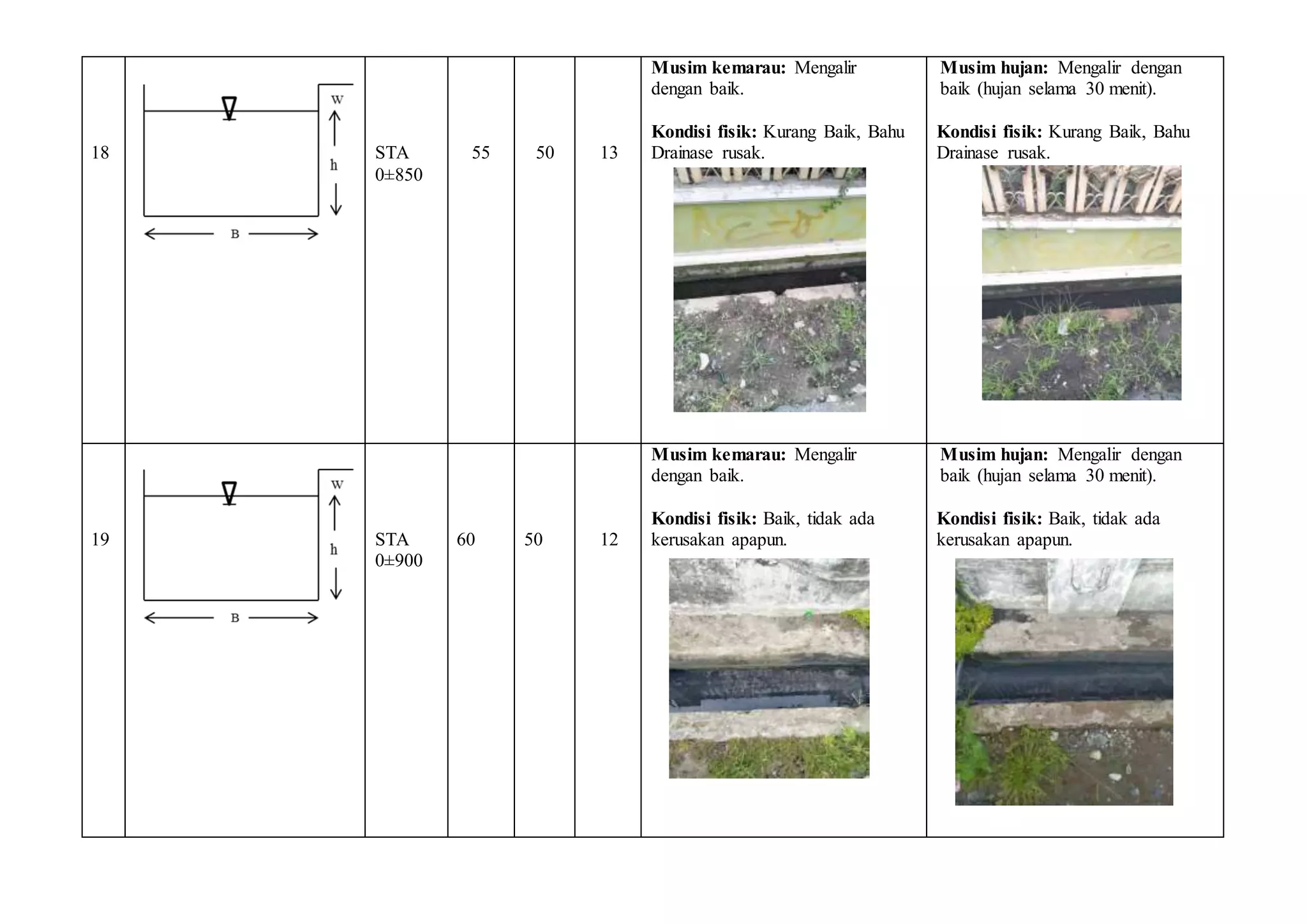 Data drainase | DOCX