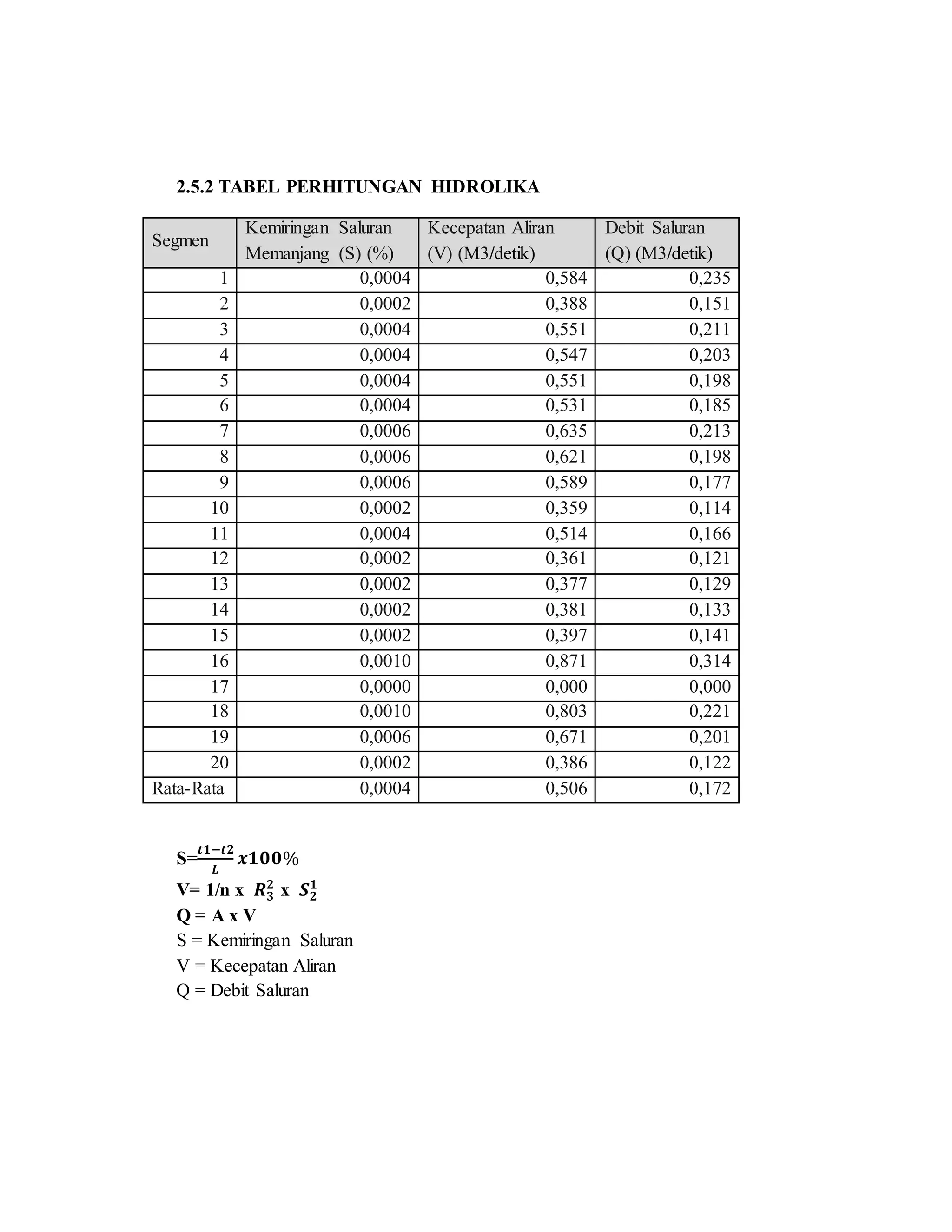 Data drainase | DOCX