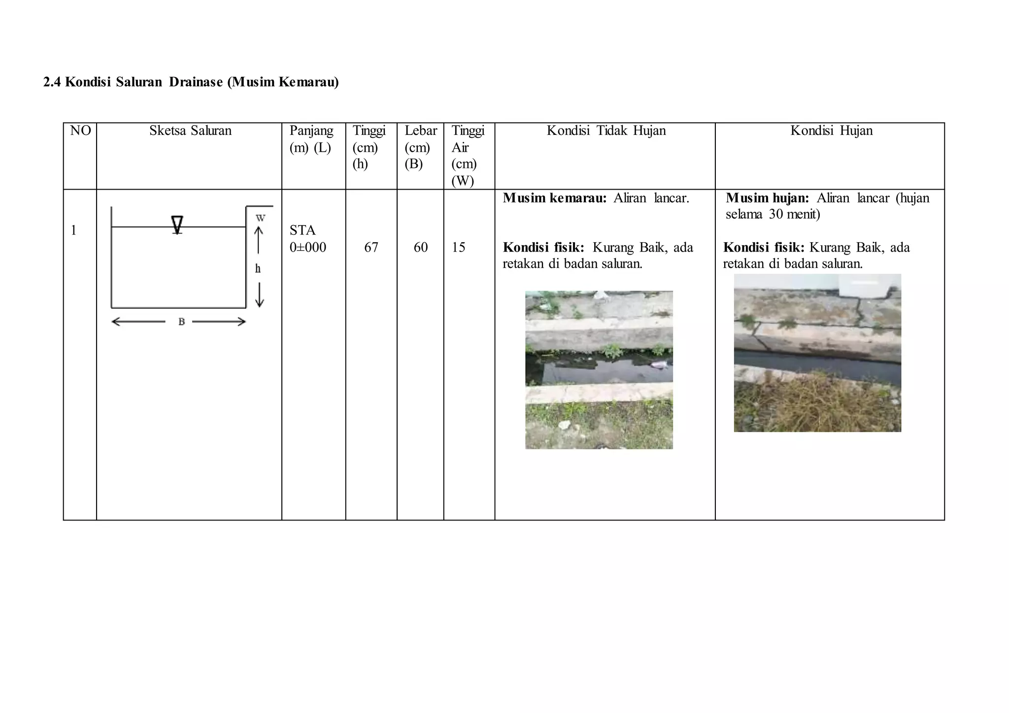 Data drainase | DOCX