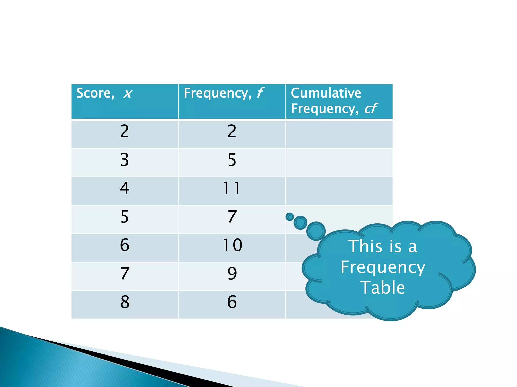 Drawing Cumulative Frequency Histogram Polygon | PPTX