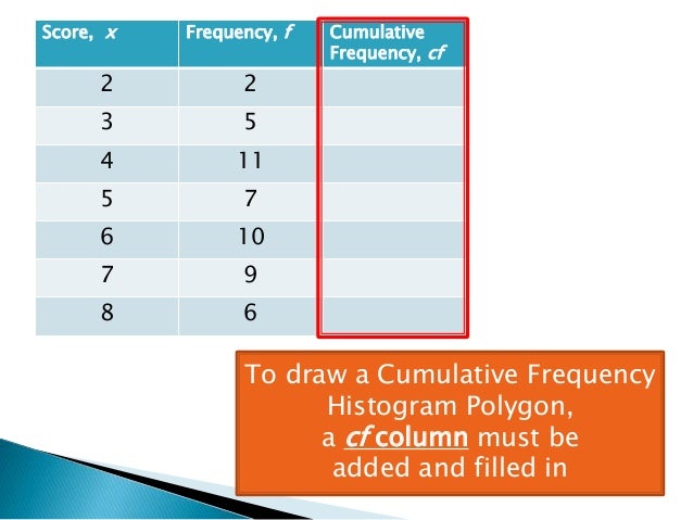 Drawing Cumulative Frequency Histogram Polygon