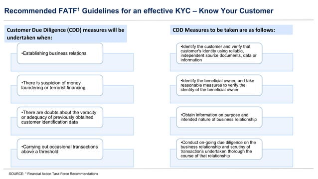 Data driven approach to KYC | PPTX | Databases | Computer Software and ...