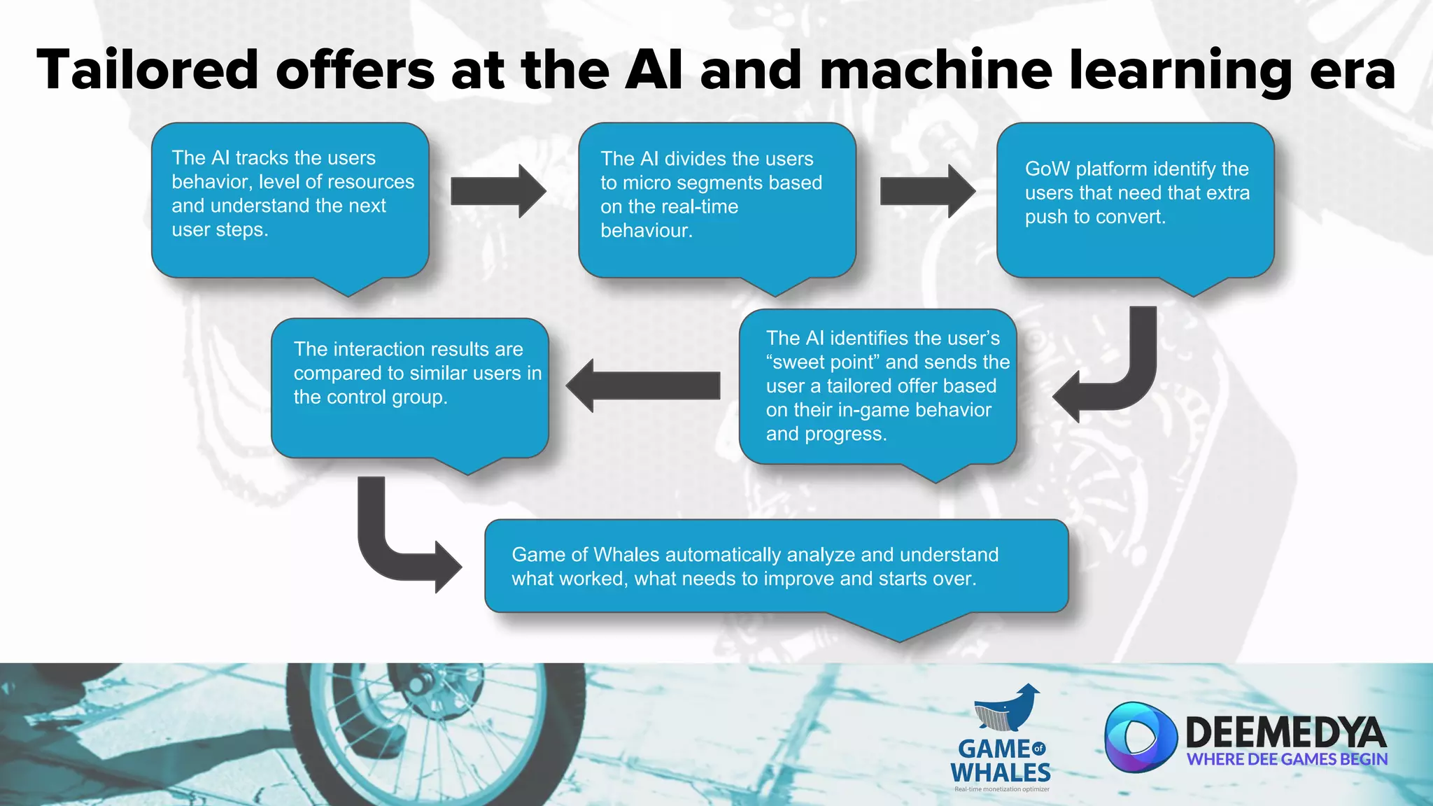 Data driven automated actions AI and machine learning | PPT