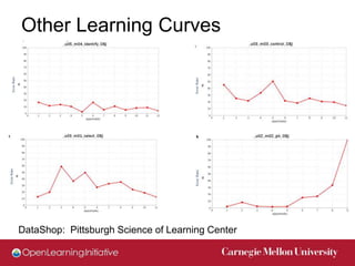 Data Driven Continuous Improvement | PPTX | Educational Assessment ...