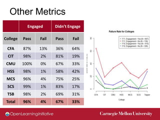 Data Driven Continuous Improvement | PPTX | Educational Assessment ...