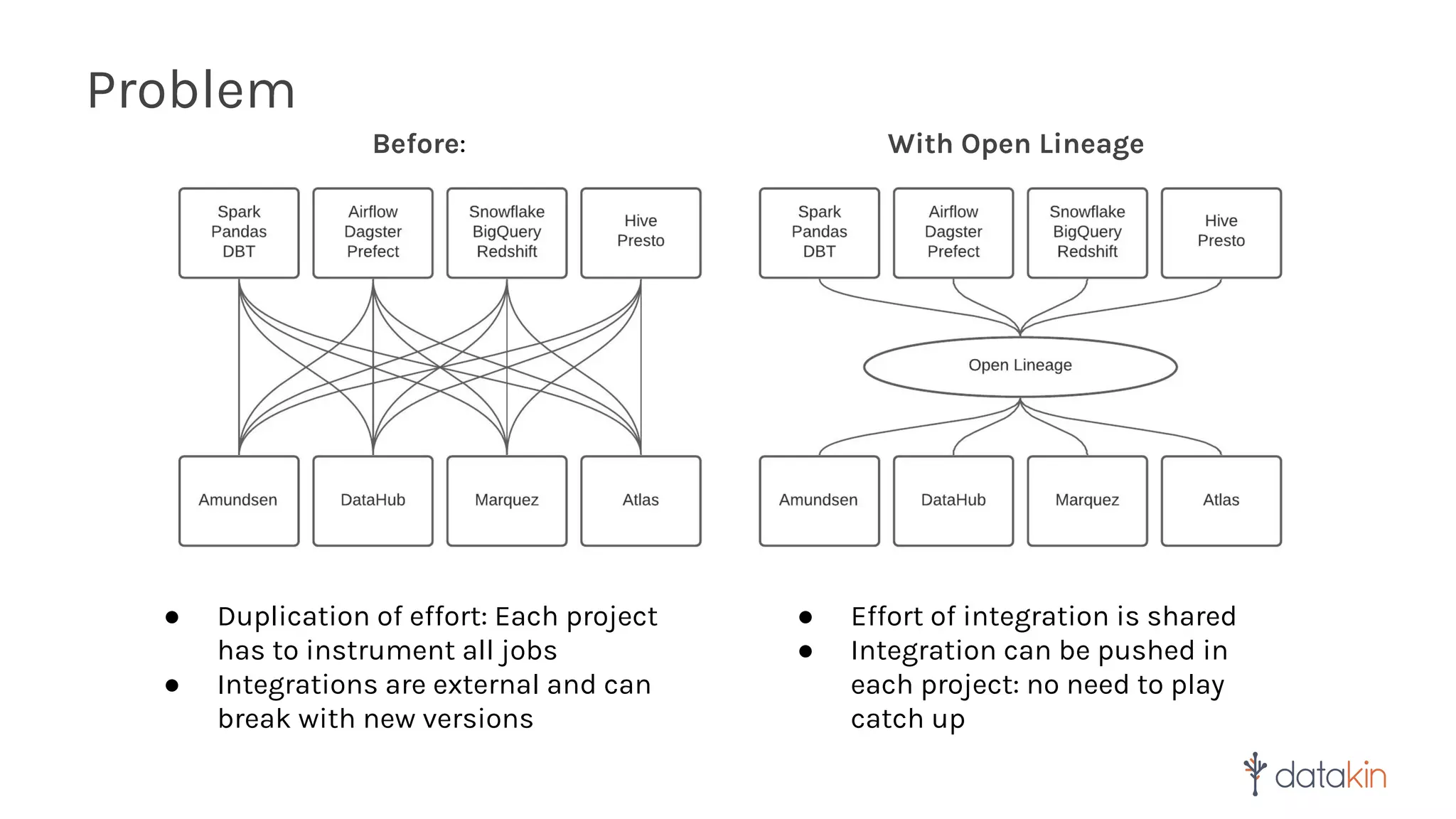 Data pipelines observability: OpenLineage & Marquez | PPT