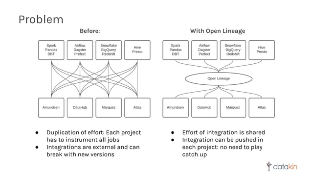Data pipelines observability: OpenLineage & Marquez | PPT