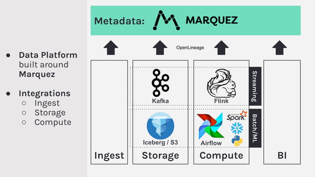 Data pipelines observability: OpenLineage & Marquez | PPT