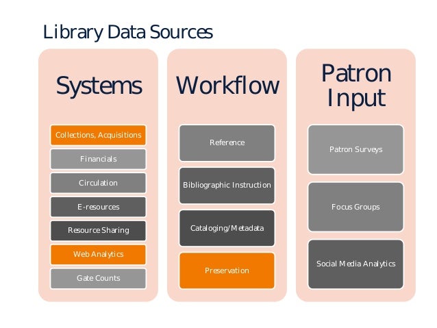 What is a data-driven Academic Library?
