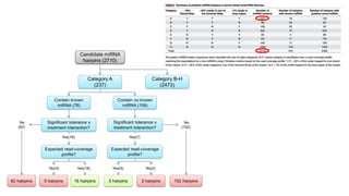 Data driven miRNA Identification | PPT