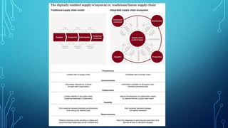 Data-Driven Supply Chain Management & Industry4.0 | PDF
