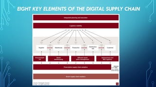Data-Driven Supply Chain Management & Industry4.0 | PDF