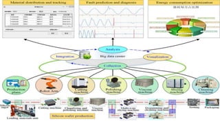 Data driven smart manufaturing | PPTX