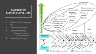 Data driven smart manufaturing | PPTX