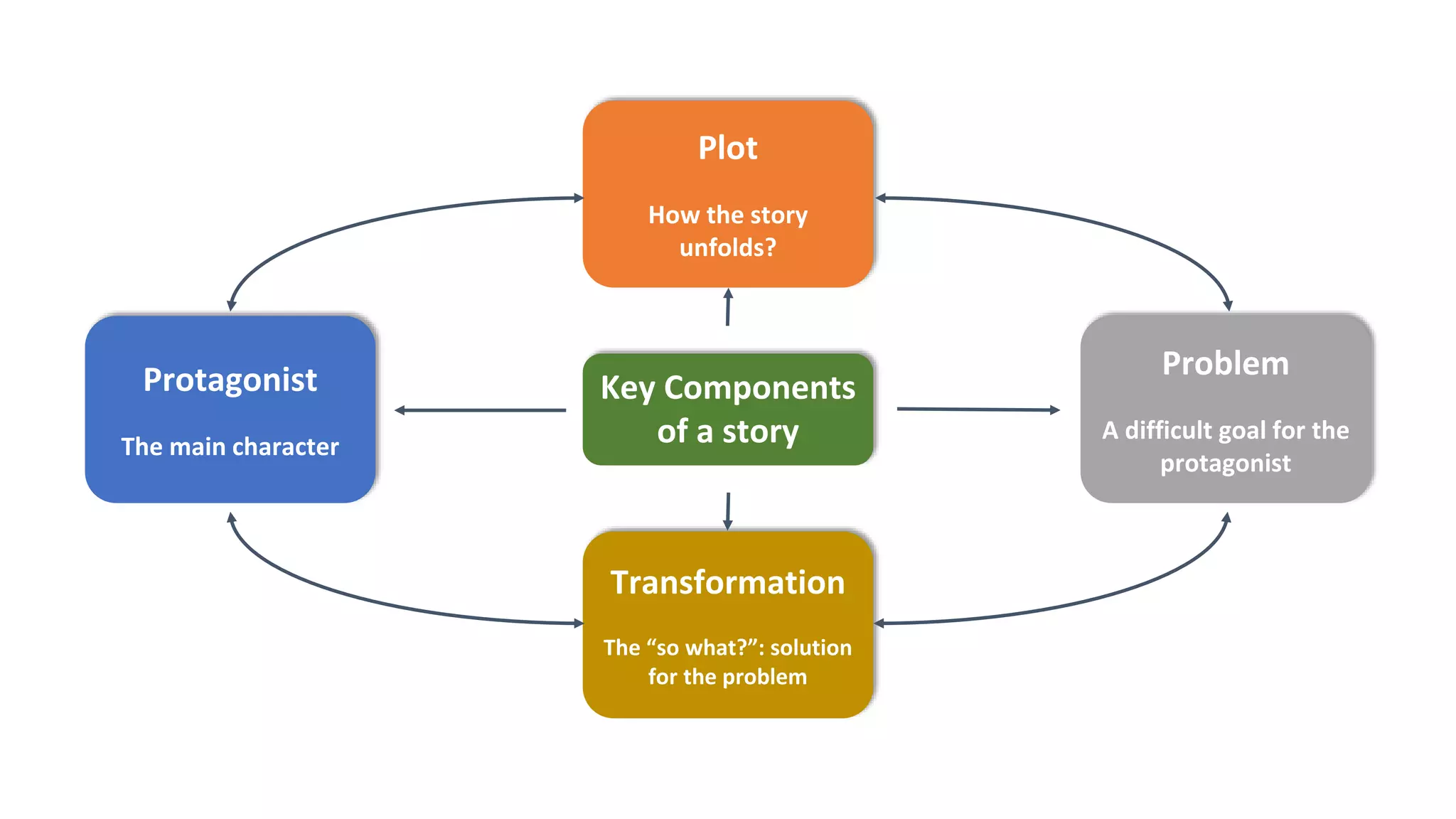 Data Driven Storytellingpptx Desktop Publishing Computer Software And Applications