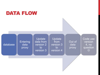 Data durability with schemaless database - Breizhcamp version | PPT