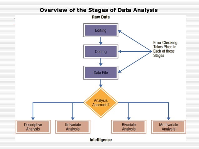 Data editing and coding