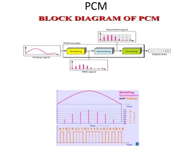 Data Encoding And Modulation