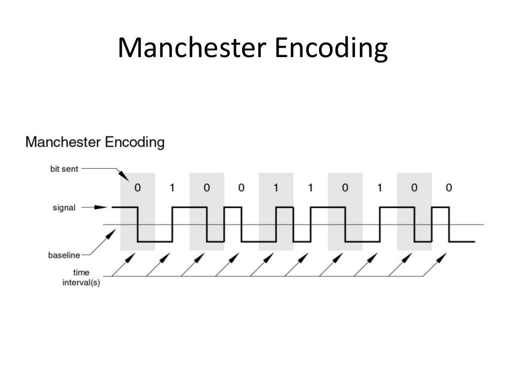Data Encoding And Modulation 
