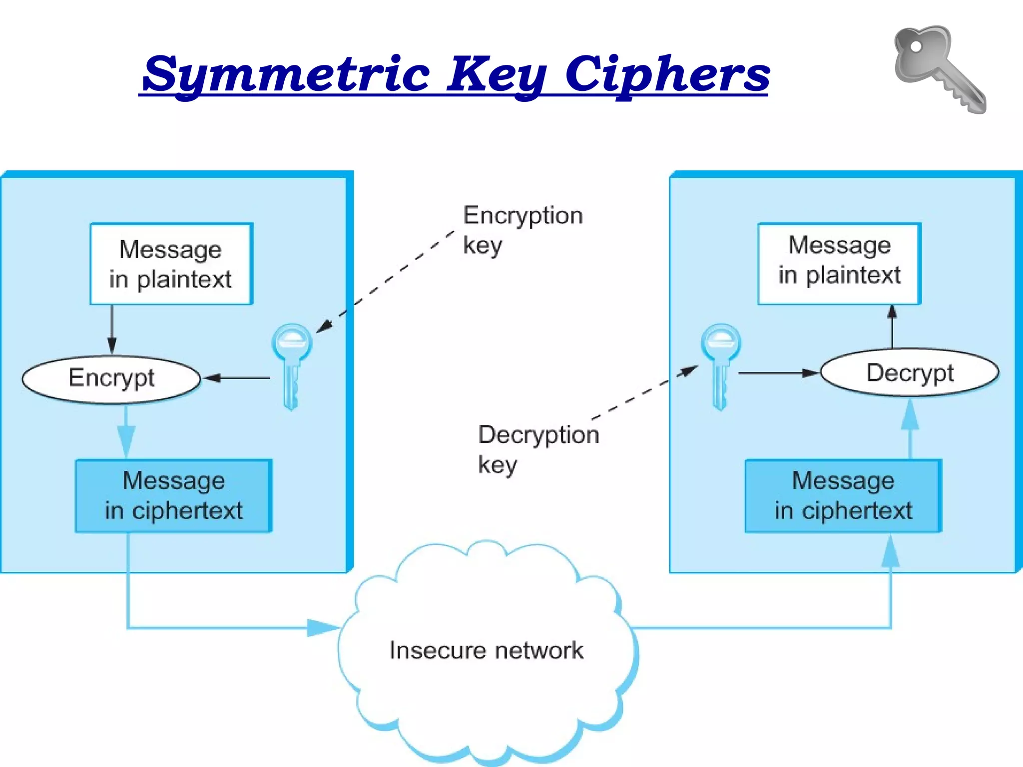 Data encryption-ciphers | PPT