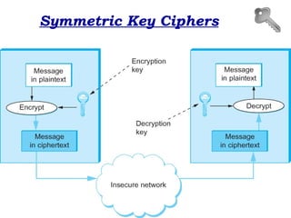 Data encryption-ciphers | PPT