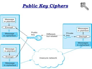 Data encryption-ciphers | PPT