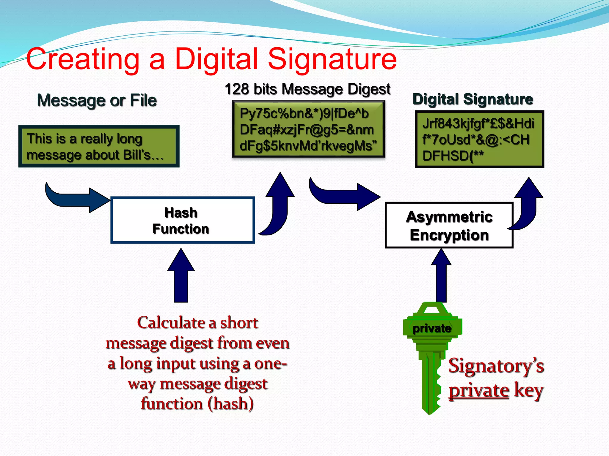 Data encryption | PPTX