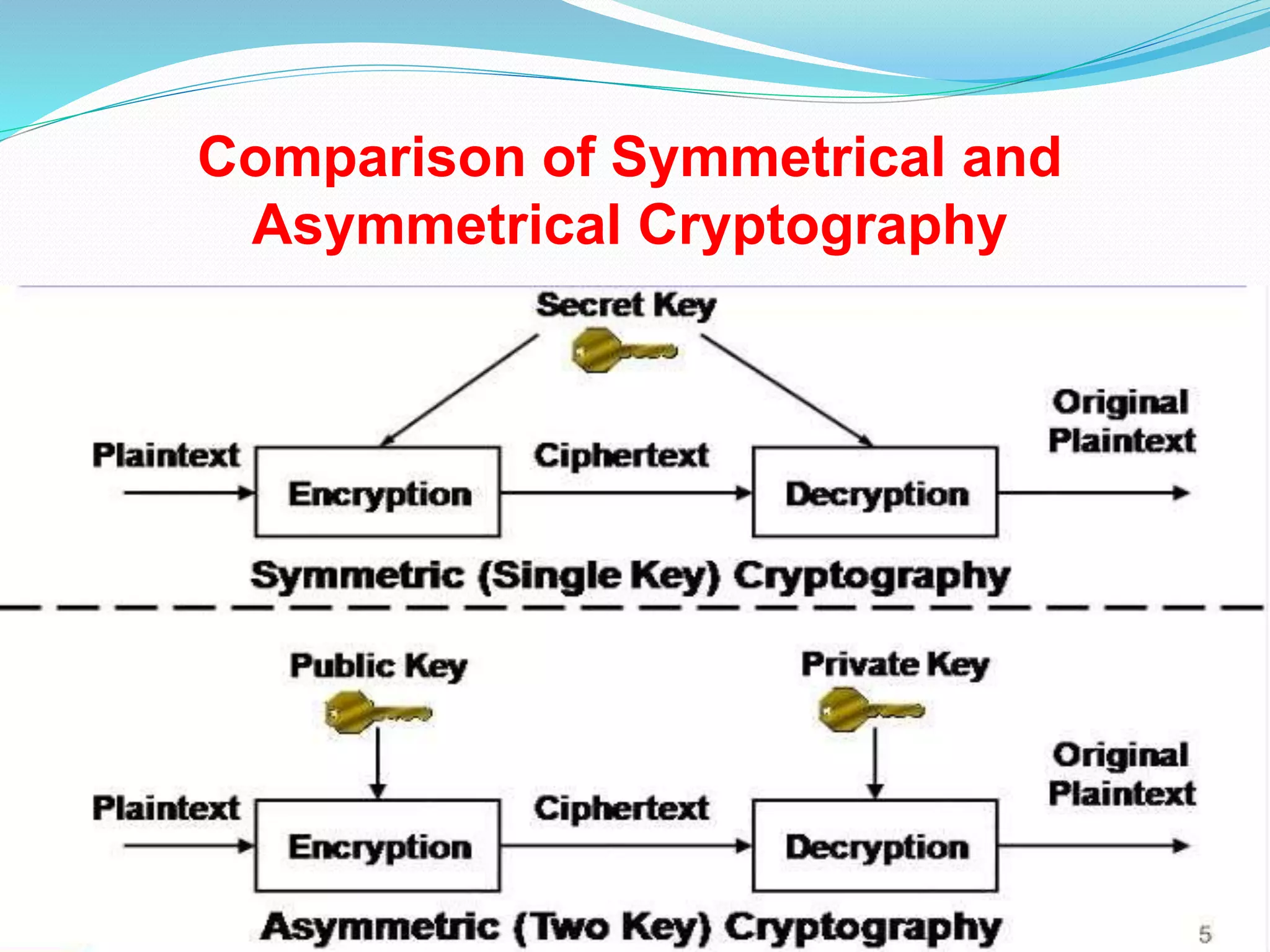 Data encryption | PPTX