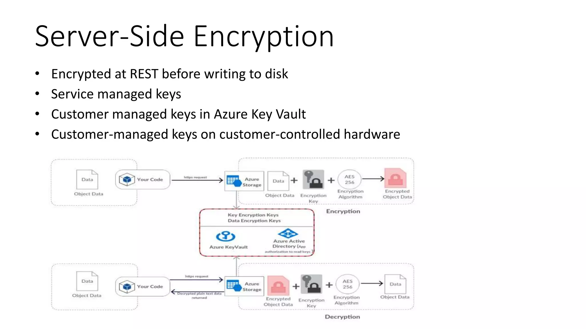 Data Encryption - Azure Storage Service | PPTX