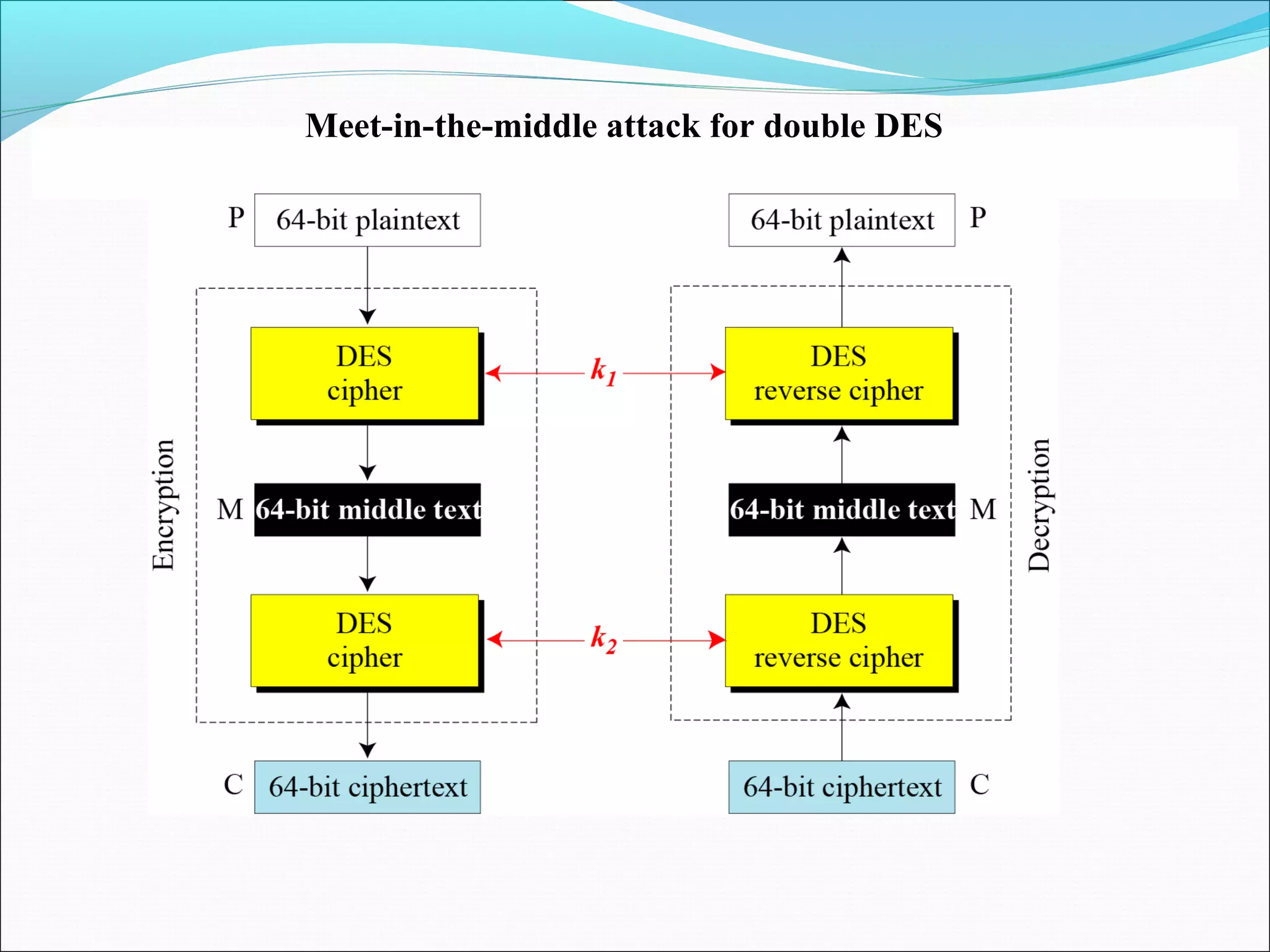 Data encryption standard | PPT | Computing | Technology & Computing