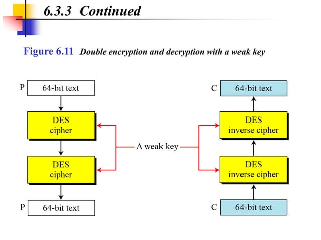 Data encryption standard | PPT
