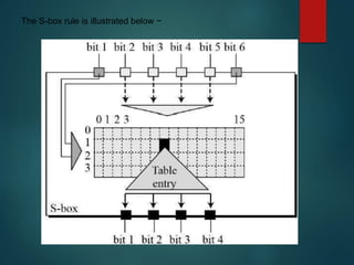 Data Encryption Standards (1).pptx