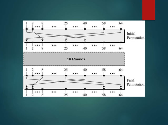 Data Encryption Standards (1).pptx