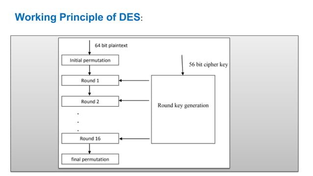 Data Encryption Techniques And Standard Pdf Programming Languages Computing