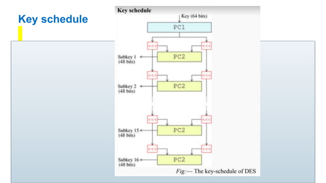 Data encryption techniques and standard | PDF | Programming Languages | Computing