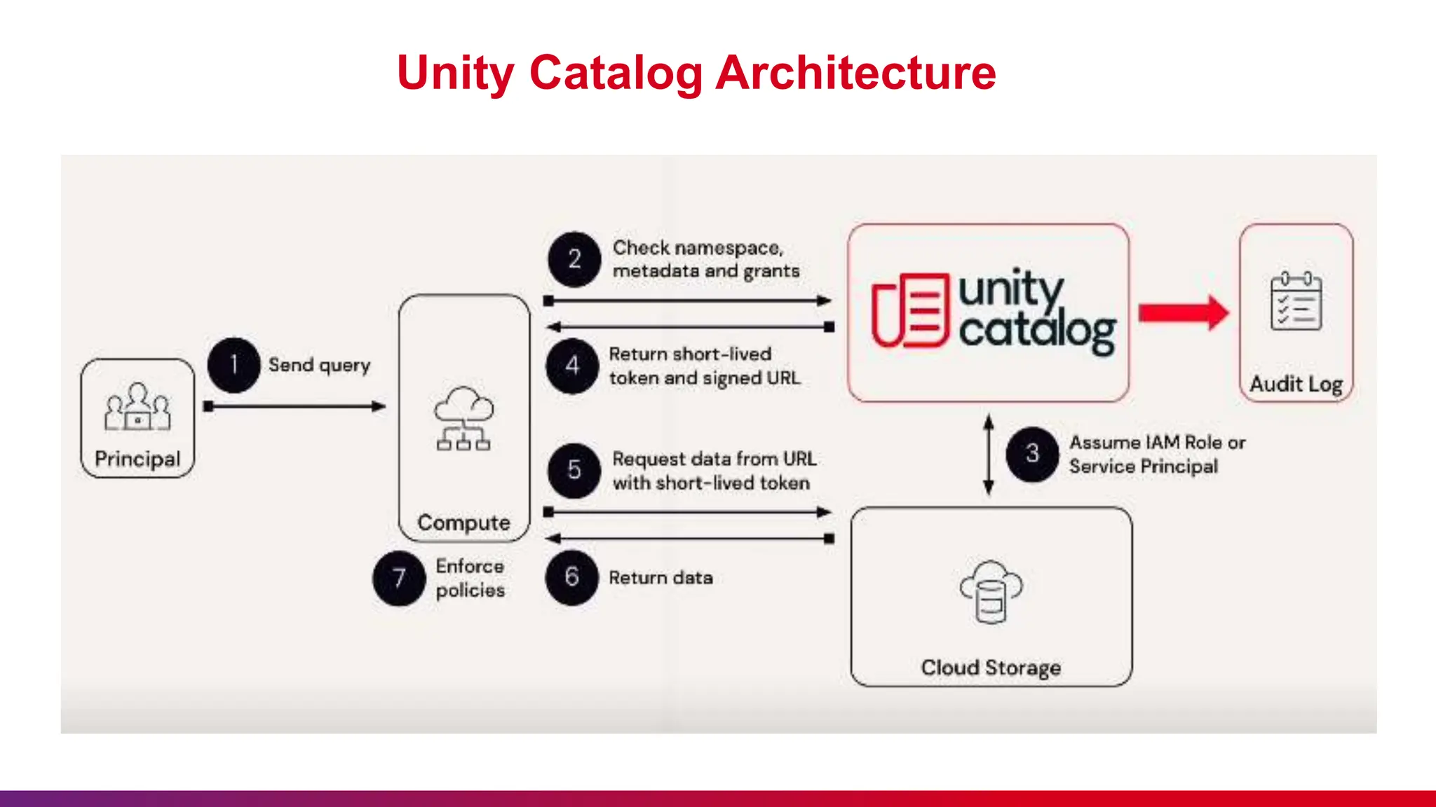 Data Engineering with Databricks Presentation | PPTX