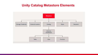 Data Engineering with Databricks Presentation | PPTX