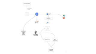 Data engineering zoomcamp introduction | PDF