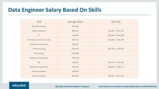 Big Data Engineer Job, Resume, Salary | Edureka | PPT | Free Download
